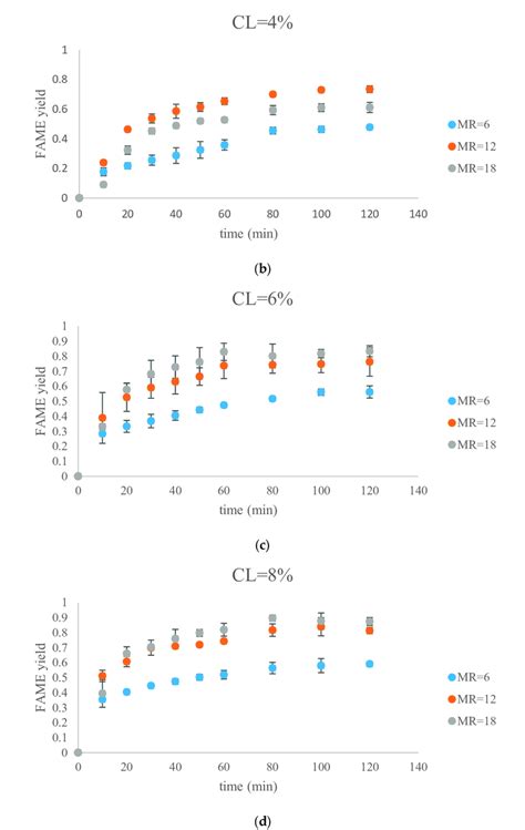 The Fame Yield With The Progress Of The Soybean Oil Transesterification