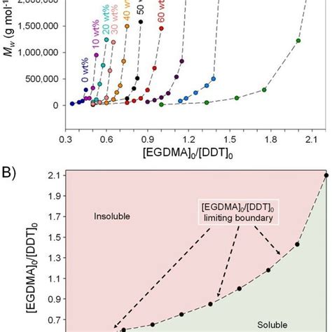 Correlation Of A Weight Average Molecular Weight With Starting