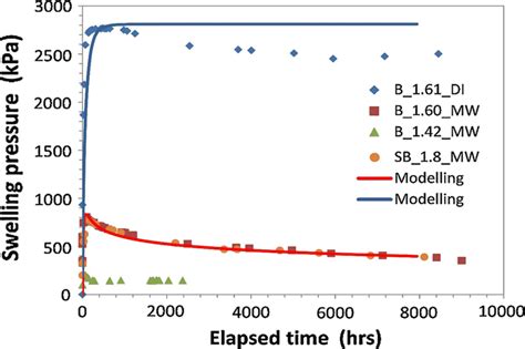 Temporal Variation Of Swelling Pressure Of Mx 80 Bentonite Under Download Scientific Diagram