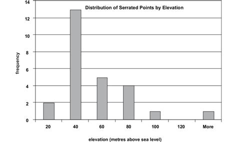 Histogram Showing The Elevations Of Serrated And Denticulate Points Download Scientific Diagram