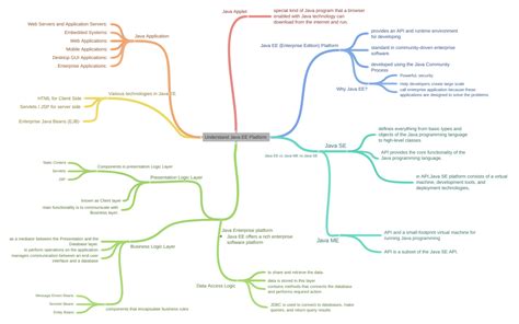 Understand Java Ee Platform Java Application Web Applications Mobile
