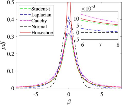 Figure 3 From A Novel Adaptive Robust Nir Modeling Method Based On