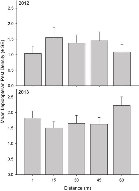 Mean ±se Density Of Lepidopteran Larvae In Collard At Various
