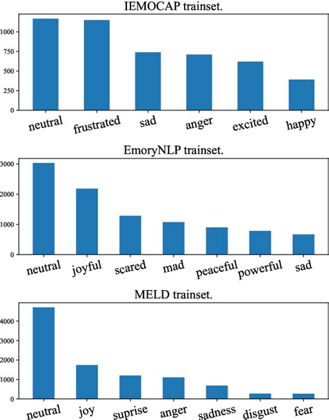 Figure 2 From Supervised Prototypical Contrastive Learning For Emotion Recognition In