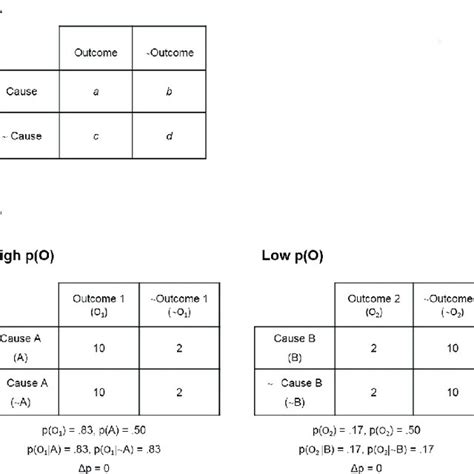 Contingency Matrixes Panel A Shows The Four Possible Causeoutcome Download Scientific Diagram