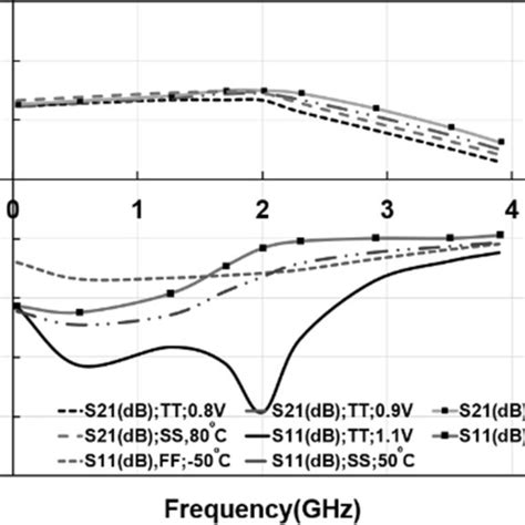 Iip2 And Iip3 Versus Frequency Download Scientific Diagram