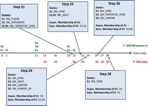 Figure 1 From Model Driven Test Generation Of Distributed Systems