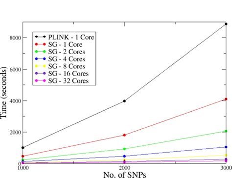 Performance Of Our Hpc Analysis Codes Benchmarked Against The Original Download Scientific