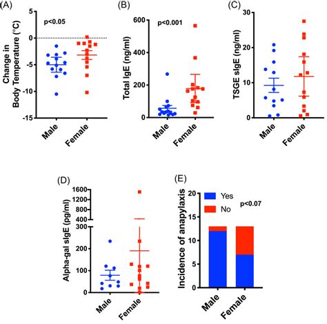 Sex Difference In The Frequency And Severity Of Anaphylaxis In Download Scientific Diagram