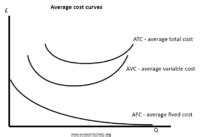 Diagrams Of Cost Curves Economics Help