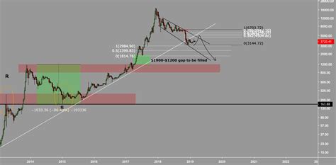 How To Copy Someones Trading View Chart Style Currency Trading Leverage Ratio Net Bilişim