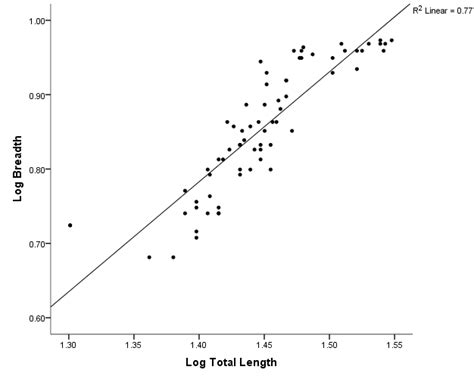 Length Breadth Relationship Of O Mykiss Fig 4 Logarithmic Values Of Download Scientific
