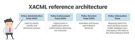 mayyada al hammoshi on linkedin what is extensible access control