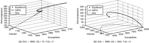 Numerical Approximations Of Solutions Of The Hiv Epidemic Model 13 Download Scientific