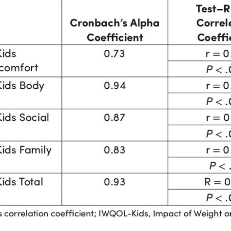 Cronbachs Alpha Coefficient And Test Retest Correlation Coefficient