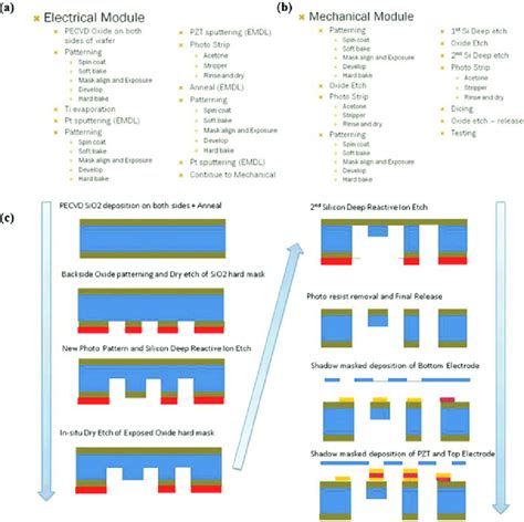 Fabrication Process Details Of The Modules In A Piezo Mems Process Flow