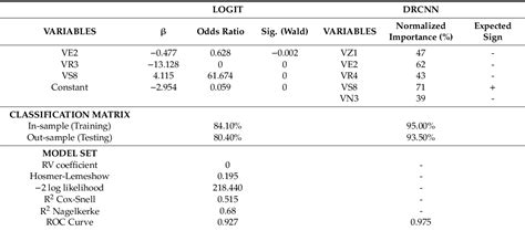 Table 6 From Deep Recurrent Convolutional Neural Network For Bankruptcy Prediction A Case Of