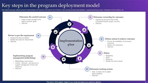 Program Deployment Model Ppt Powerpoint Presentation Complete Deck With Slides