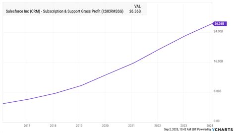 Salesforce Inc Crm Subscription And Support Gross Profit