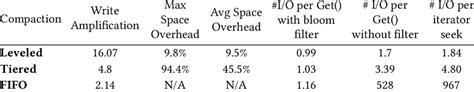 Write Amplification Overhead And Read Io For Three Major Compaction Download Scientific