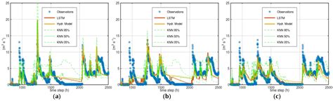 Assessing Hydrological Simulations With Machine Learning And