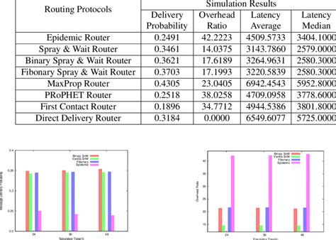 A Comparison Between Some Existing Routing Protocols And Fibonary Spray