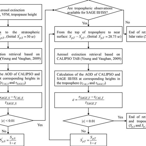 Flowchart For The Retrieval Of Lidar Ratio By Using Sage Iii Iss Aod As Download Scientific
