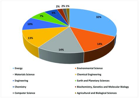 Pie Chart Showing The Percentage Distribution Of The Articles Focused