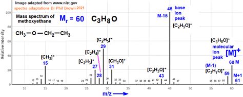 C3h8o Ch3och2ch3 Mass Spectrum Of Methoxyethane Fragmentation Pattern Of M Z M E Ions For