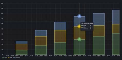 Histogram Like Representation As In Explore Grafana Loki Grafana