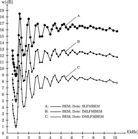 figure 4 from a formulation of the fast multipole boundary element