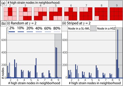 Assessment Of Strain Localization Each 3 × 3 Block Of Nodes Is Checked