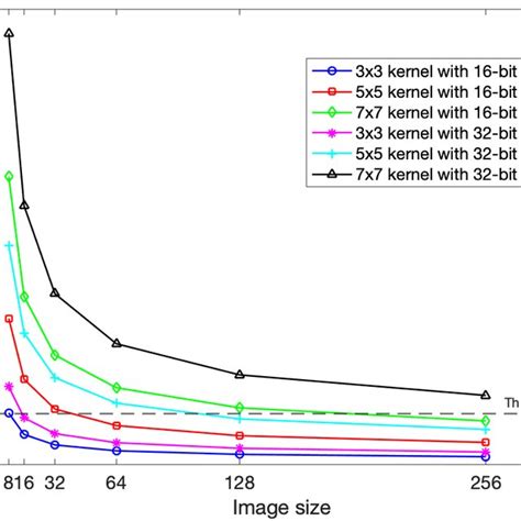 Single Convolutional Layer Computational Energy Saving Ratio Vs Single