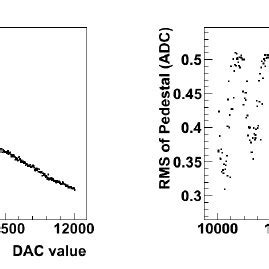 Example Of A DAC Scan Of A Flash ADC Channel Crossing Consecutive ADC Download Scientific