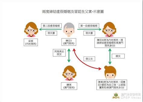 內地母女來澳假結婚兼冒認生父 騙取在澳居留權逾八年終被揭發 澳門力報官網