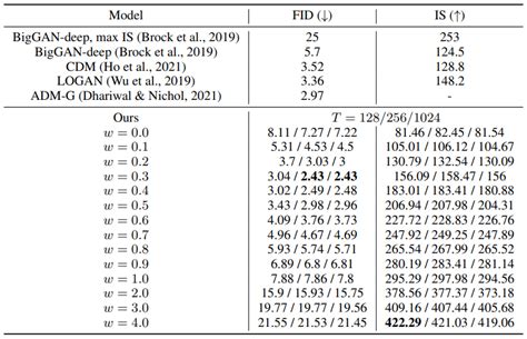 TAE YEONG YU Improved DDPM Diffusion beats GAN Classifier free diffusion guidance 논문 리뷰