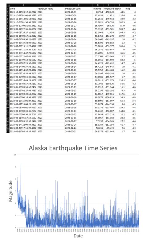 Im Working With Data And Its An Irregular Time