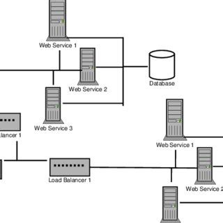 Web Service Farm With Two Clusters Each Cluster Contains A Load Download Scientific Diagram