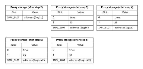 Using Foundry To Explore Upgradeable Contracts Part 1