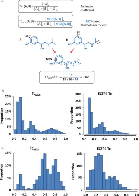 Mcs Based Tanimoto Coefficient Tcmcs A An Exemplary Tcmcs Download Scientific Diagram