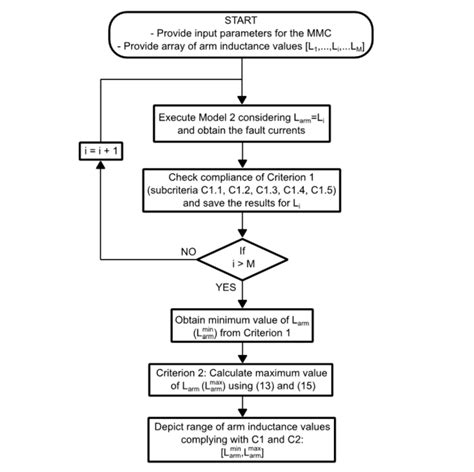 Methodology To Define The Arm Inductance Range In A Modular Multilevel