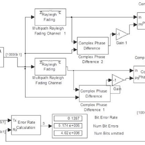 2 Simulink Block Diagram Of Qam In Awgn And Rayleigh Fading With Download Scientific Diagram
