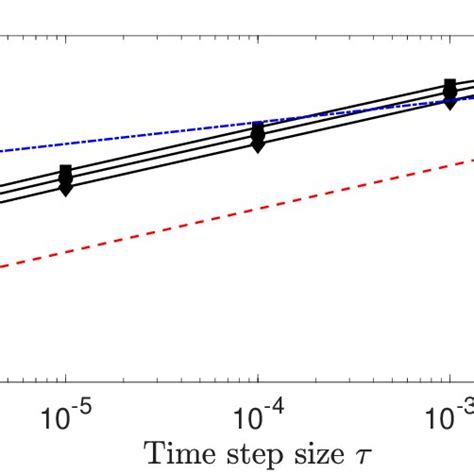 L 2 PΩq Errors On The Interval R0 1s Of The Lamperti Splitting Scheme Download Scientific