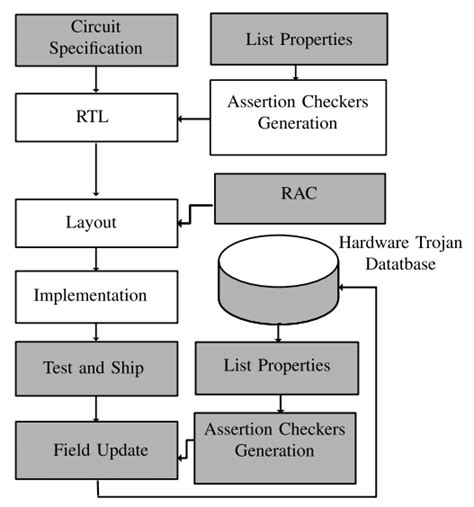 Digital Ic Design Flow With Inserted Assertion Checkers Reprinted From Download Scientific