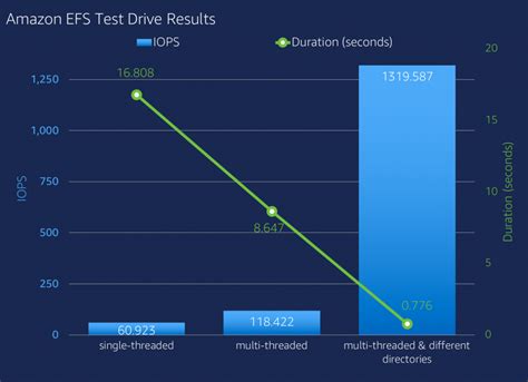 如何测试 Amazon Elastic File System 亚马逊aws官方博客