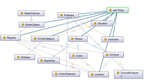 Ontology Of An Emergency Situation Download Scientific Diagram