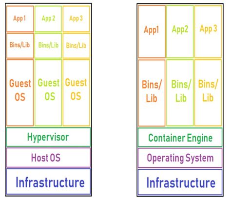 Mayyada Al Hammoshi On Linkedin Containerization Vs Virtualization