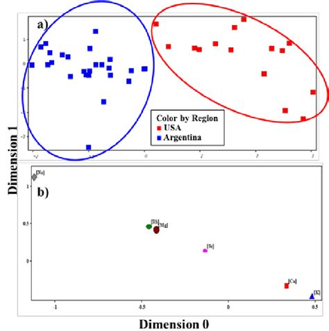 2d Pls Plots Using The Six Elements Which Differed Significantly Among