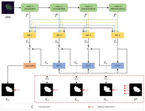 Lightweight Multi Scale Feature Fusion Network For Salient Object Detection In Optical Remote