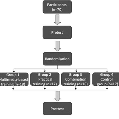 Factorial Study Design Download Scientific Diagram